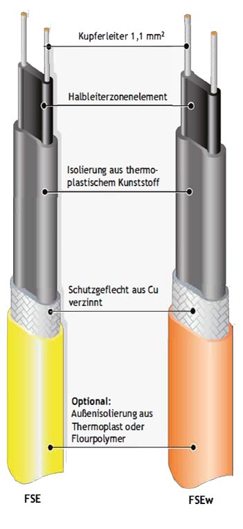 Selbstlimitierende Heizbänder für den Industriebereich | PiT Partner